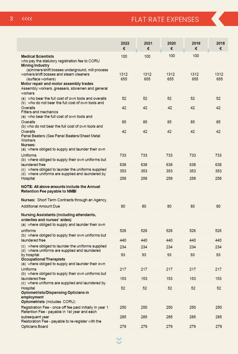 Unclaimed Euros: A Guide to Flat Rate Expenses in Ireland