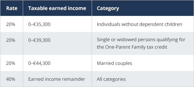 The Most Frequently Asked Questions About Irish Tax