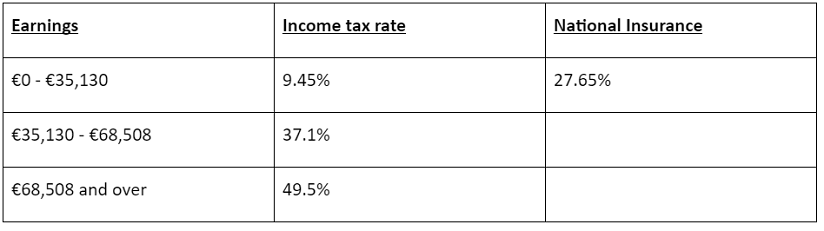 Your No-Nonsense Guide To Taxes In The Netherlands