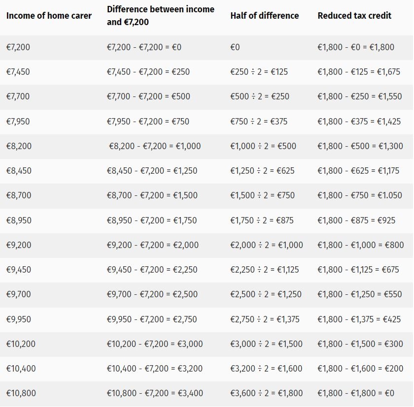 Understanding the PAYE Tax System in Ireland | Guide to Income Tax and ...
